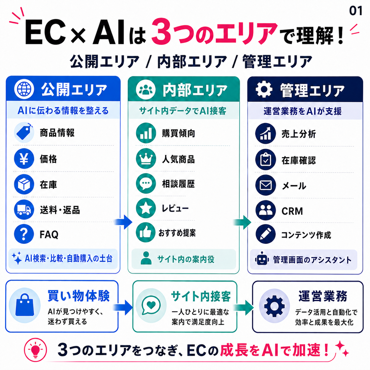 エージェンティック・コマースとは？AIとECが繋がる世界 | EC Creators Lab. | ECとAIのプロフェッショナルチーム