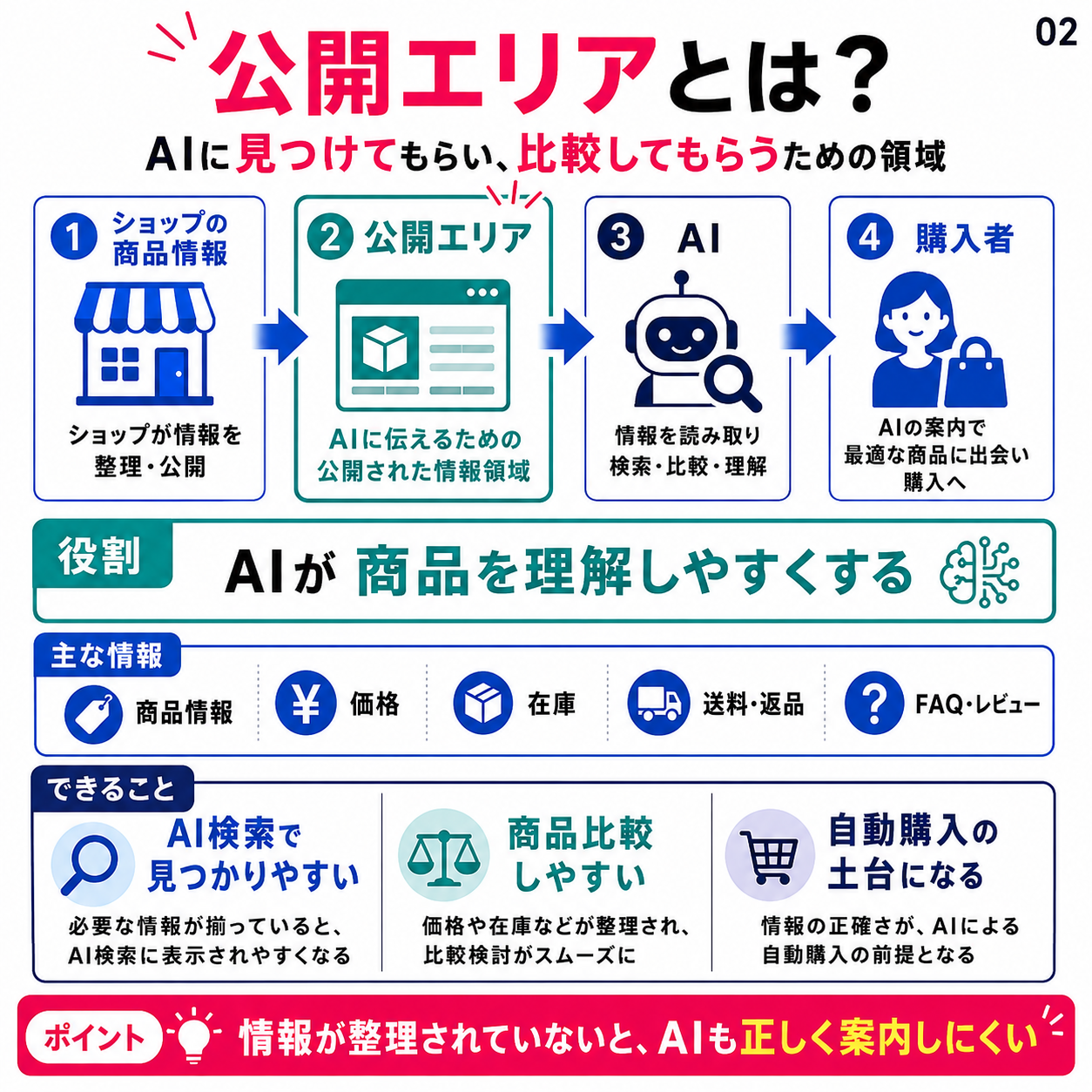 エージェンティック・コマースとは？AIとECが繋がる世界 | EC Creators Lab. | ECとAIのプロフェッショナルチーム