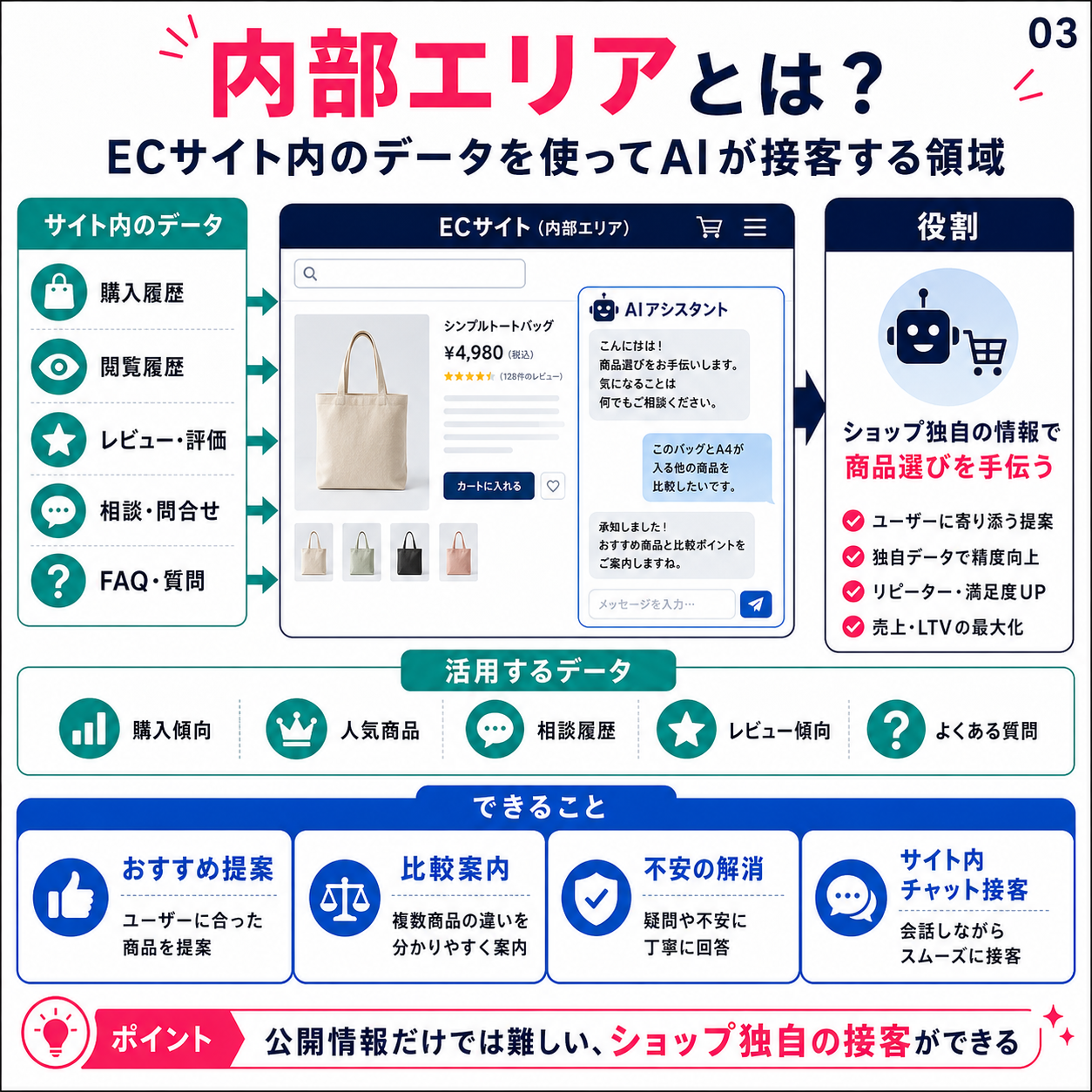 エージェンティック・コマースとは？AIとECが繋がる世界 | EC Creators Lab. | ECとAIのプロフェッショナルチーム